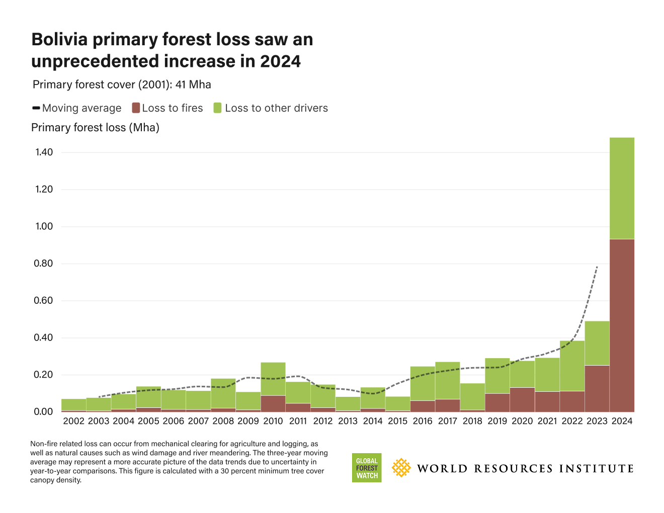 Kebakaran Menjadi Penyebab Kehilangan Hutan Tropis Terparah Sepanjang 2024 | World Resources ...
